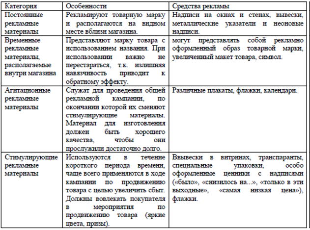 Таблица 93 Классификация рекламныхматериалов в местах продажи по